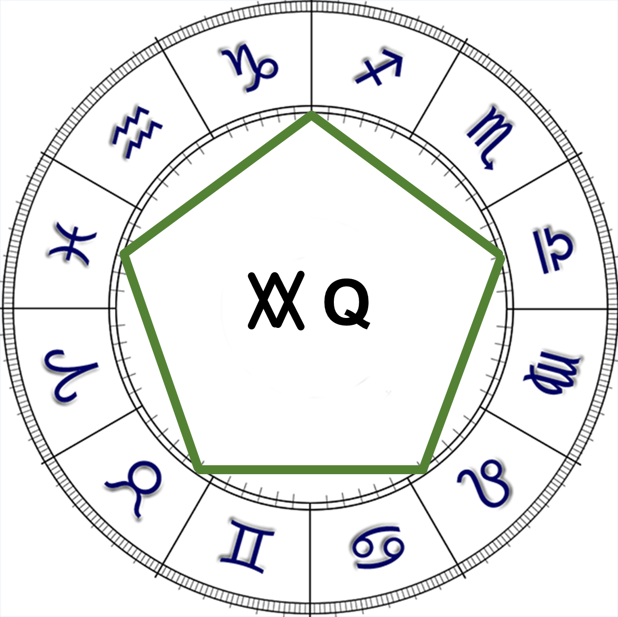 Astrological aspects: Quintile – Aurora consurgens
